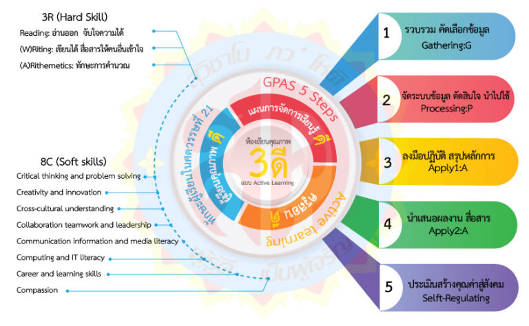 การพัฒนานวัตกรรมการบริหารจัดการสถานศึกษา “ห้องเรียนคุณภาพ ๓ ดี แบบ Active Learning” – โรงเรียน ...